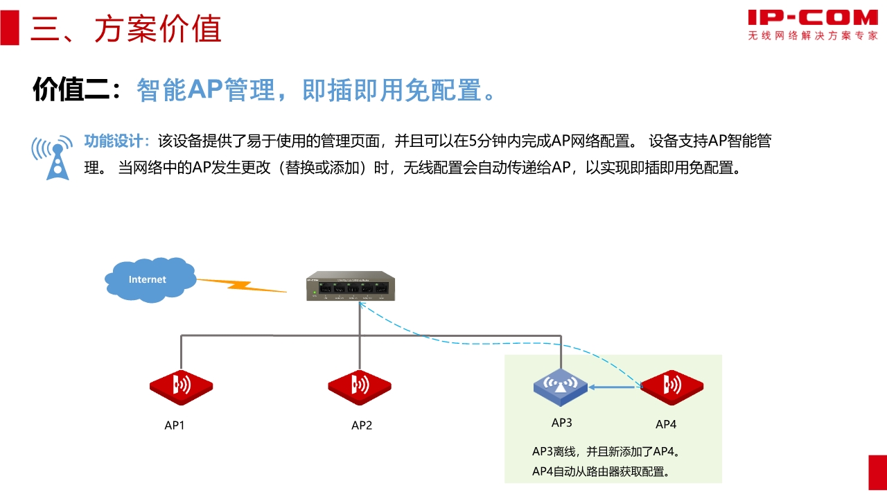 IP-COM千兆全屋Wi-Fi解决方案介绍（4房以下）-IP-COM官网-无线网络解决方案专家
